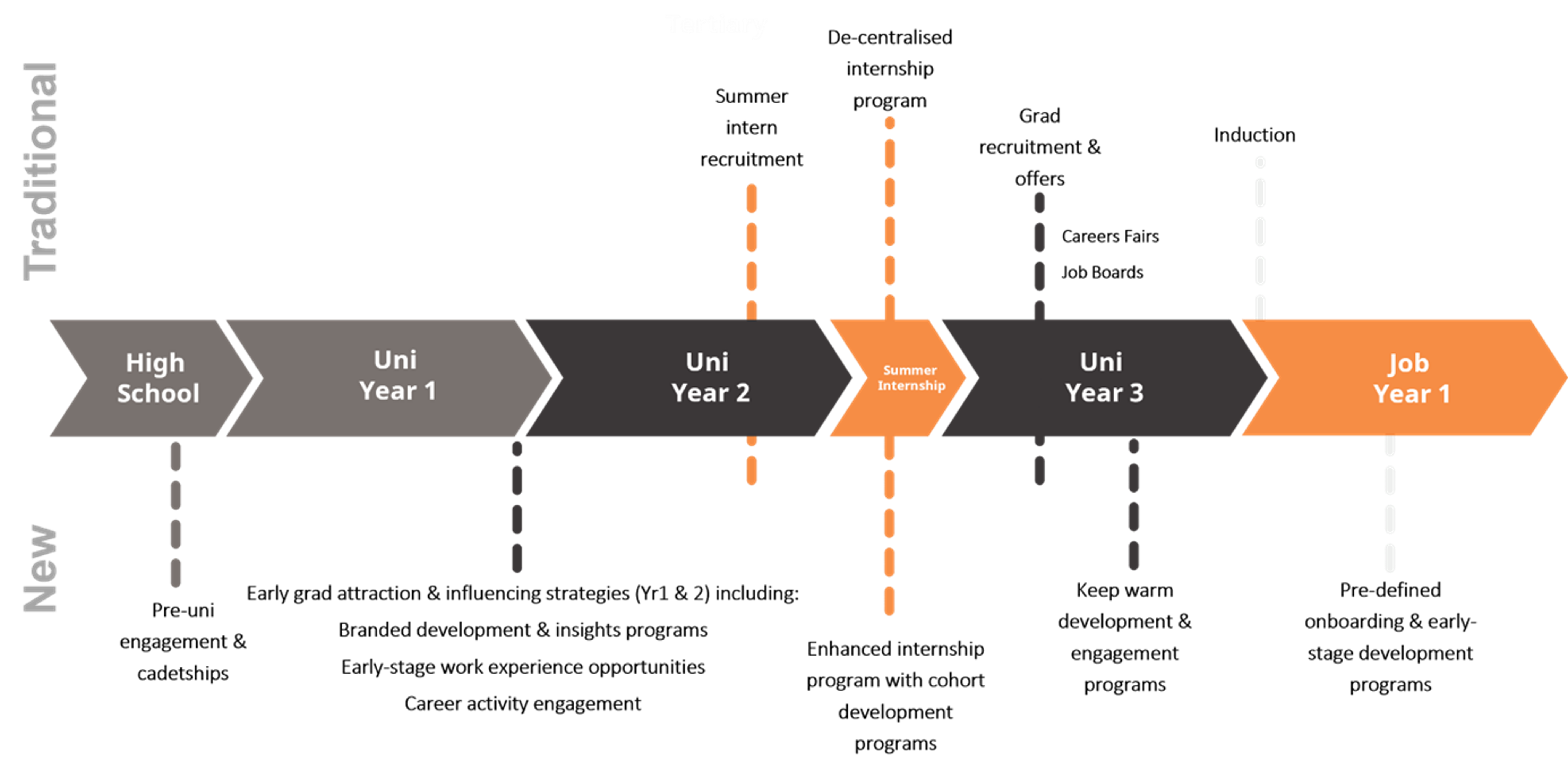 Effective Keep Warm Strategies for the Post-Offer Stage
